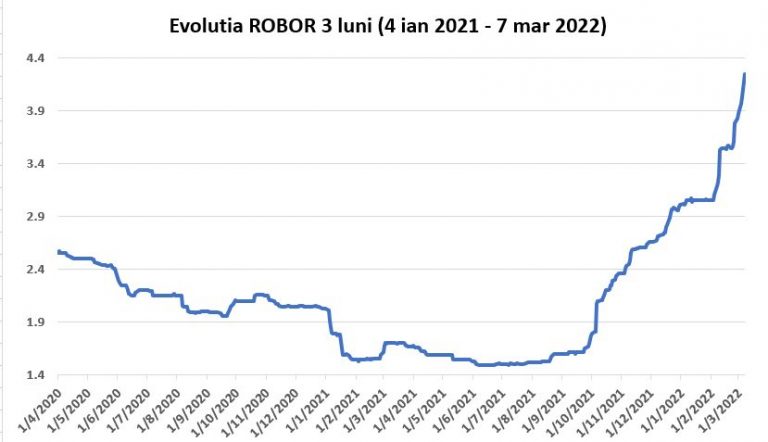 ROBOR 3M: nivel fara precedent in ultimii 10 ani – ARENA Constructiilor ...