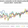 Comenzi noi si cifra de afaceri in crestere, in martie, pentru industria prelucratoare – ARENA ...